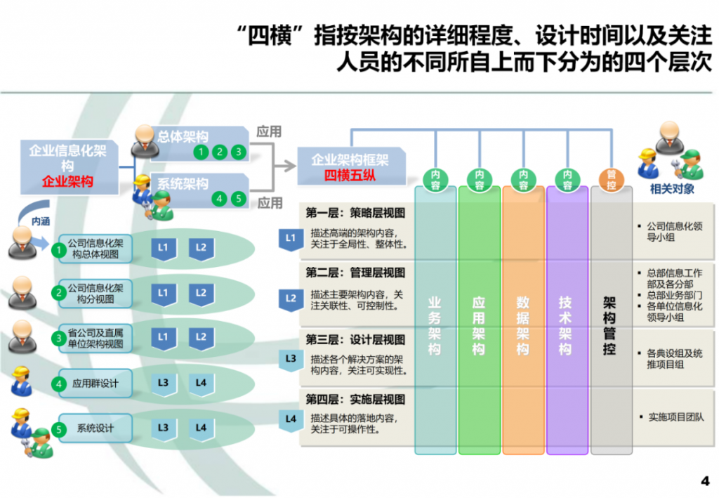 某企业架构实践 业务架构应用架构数据架构技术架构设计方案,71页ppt Ea之家
