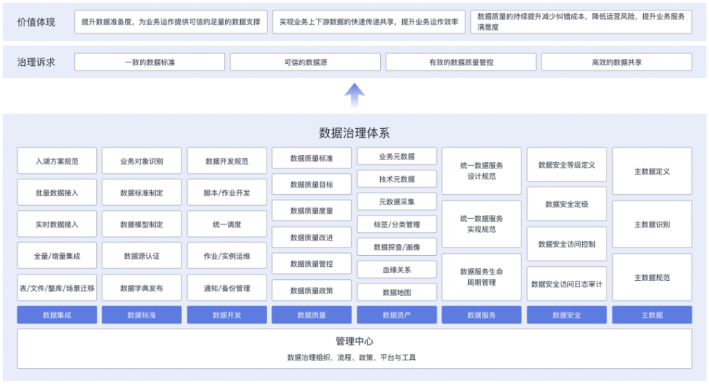 华为数据治理方法论 Ea之家