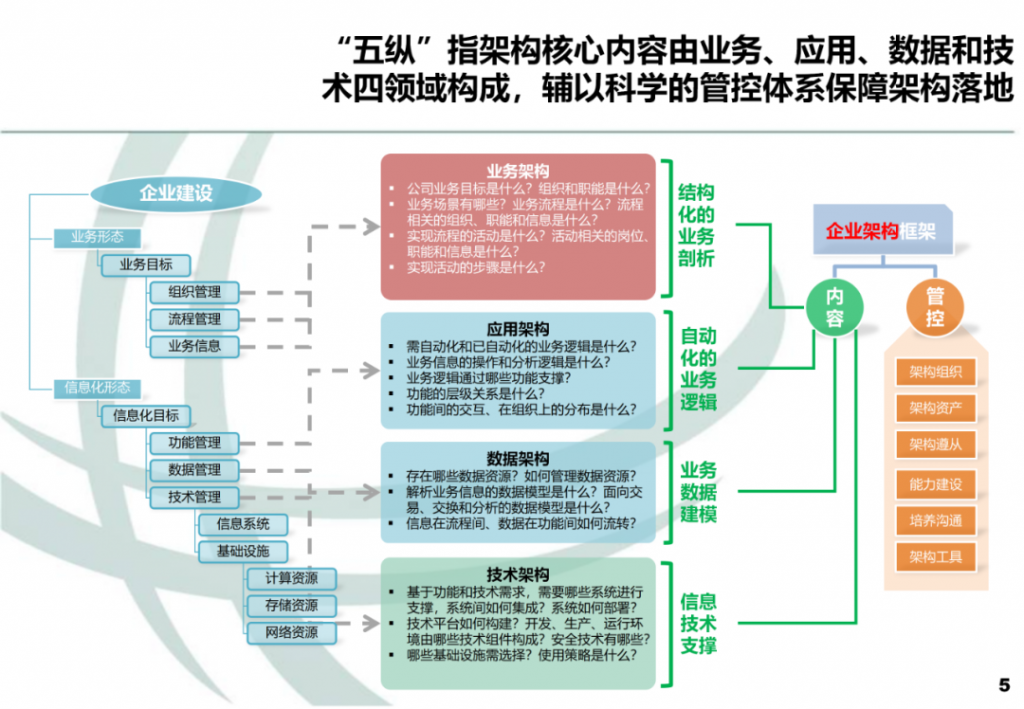 某企业架构实践 业务架构应用架构数据架构技术架构设计方案,71页ppt Ea之家